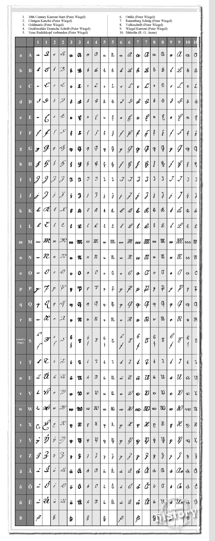 Using sample sheets for old German script documents